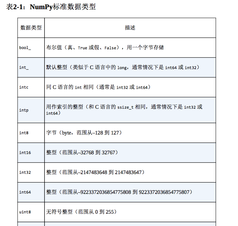 Python数据科学手册 NumPy入门 | ZDK's blog